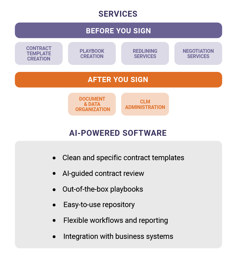AI Contract Management & Software | Contract Operations | LegalSifter